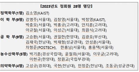 한국과학기술한림원 정회원 28명 신규 선출
