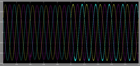 Load Voltage Waveform When Compensated Using Pid Fuzzy Controller Based