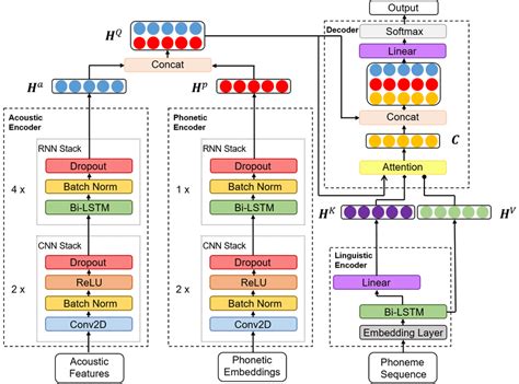 Illustration Of The Proposed Approach To Mispronunciation Detection And Download Scientific