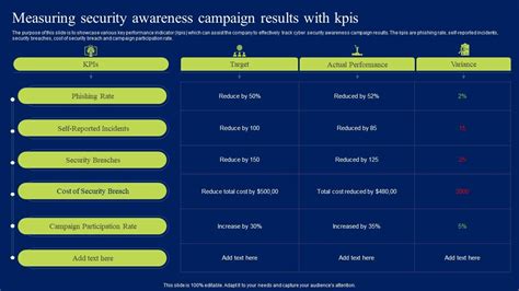 Measuring Security Awareness Campaign Results With Kpis Ppt Summary