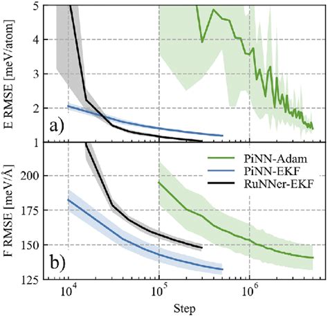 training curves of the blyp dataset for a energy root mean squared