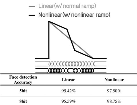 Comparison To The Accuracy Of Face Detection With Linear And Nonlinear Download Scientific