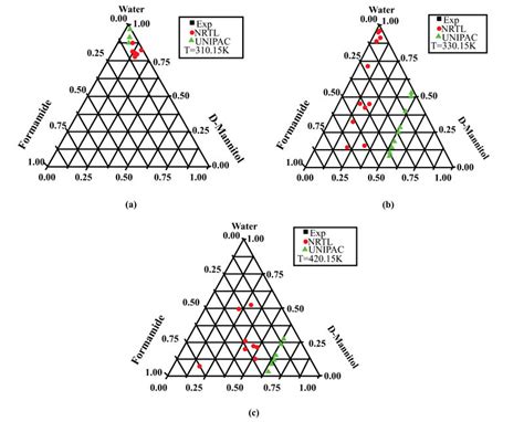 Solubility Of D Mannitol In Water Formamide Mixture At A 31015k B Download Scientific