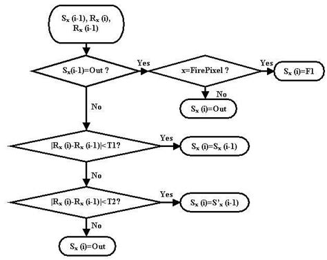 state transition flow chart of the markov chain download scientific