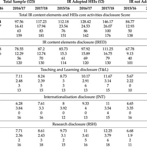 Relationship Between Integrated Reporting Content Elements And Heis