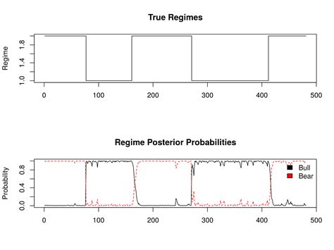 Hidden Markov Models For Regime Detection Using R Quantstart