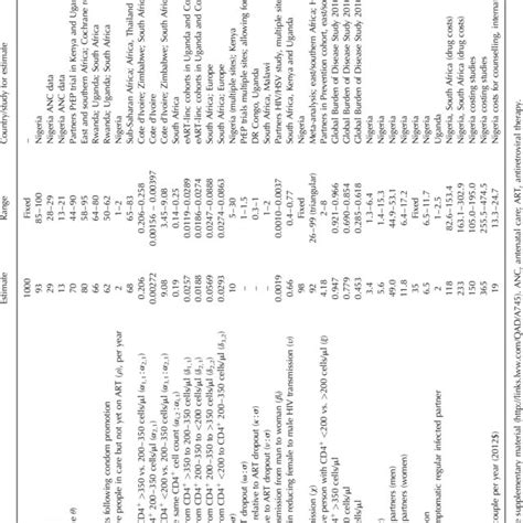 Parameters Used In The Model With Definitions Estimated Values And
