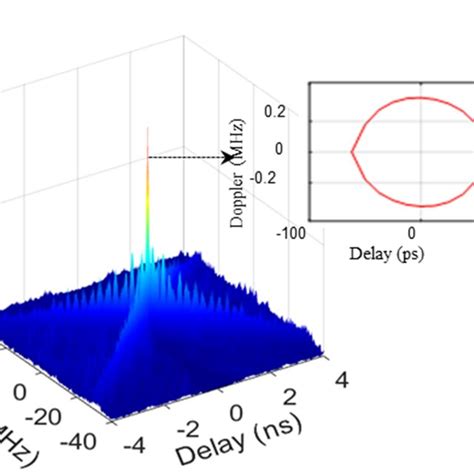 The Normalized Auto Ambiguity Function Of The Generated Three Chirps