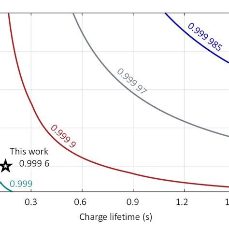 Fig S2 Effect Of Photon Count Rate And Charge Lifetime On Charge Download Scientific Diagram