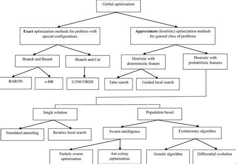 A Brief Classification Of Optimization Methods Download Scientific