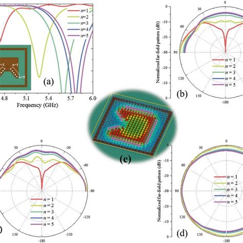 Aperture Efficiency Of The Proposed Planar Array With 16 × 16 Active