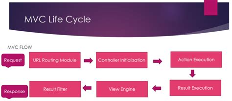 Mvc Life Cycle Codehunger Blog