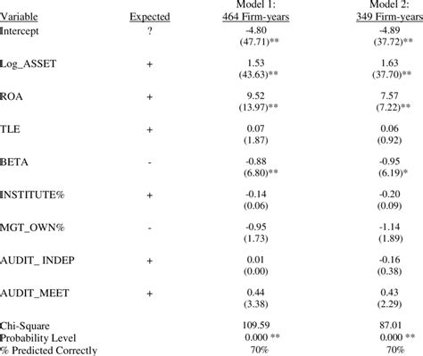 Logistic Regression Results 1996 2000 Pooled Samples Download