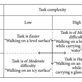 Schema For Single Task Analysis Download Scientific Diagram