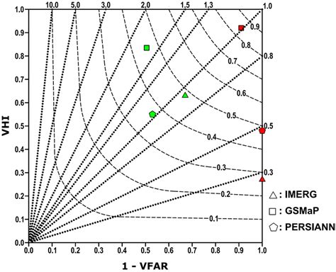Performance Diagram Of The Satellite Precipitation Data Sets Spds At