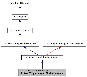 Itk Itk Labelstatisticsimagefilter Class Template Reference