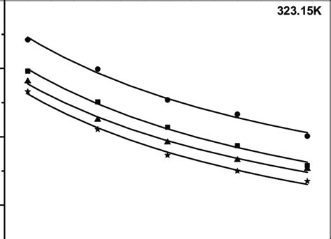 Diffusion Coefficients Of C18 Methyl Ester Solutes In The 10 Mol