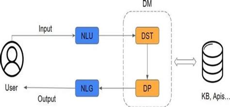 Figure 1 From Improving Dialogue Management Through Data Optimization Semantic Scholar