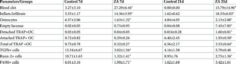Summary Of Quantitative Results For Histomorphometry Of Area Density Download Scientific