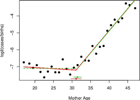 Figure 1 From Segmented An R Package To Fit Regression Models With Broken Line Relationships
