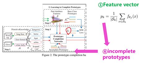 论文 Prototype Completion With Primitive Knowledge For Few Shot Learning——cvpr2021 Csdn博客