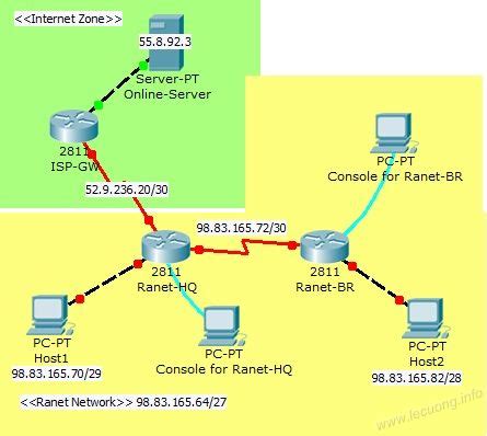 Lê Cường s Blog CCNA LAB 4 2 IP Routing RIP