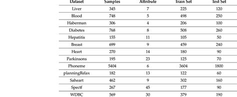 A Description Of The Medical Datasets Download Scientific Diagram
