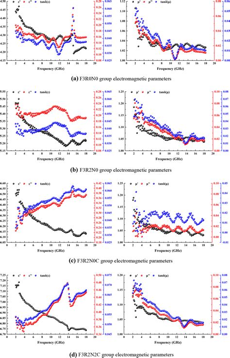 Electromagnetic Parameters And Loss Angle Tangent Download Scientific Diagram
