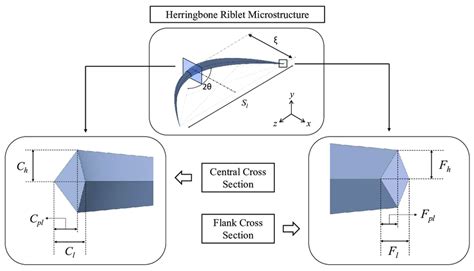 Parametric Representation Of A Herringbone Riblet Microstructure Download Scientific Diagram