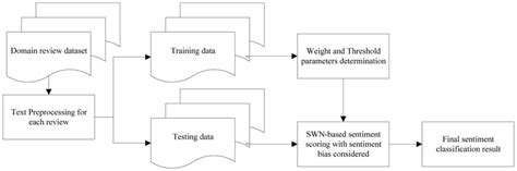 Overview Of The Proposed Sentiment Classification Framework Download Scientific Diagram