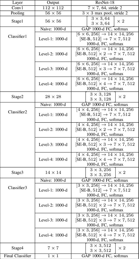 Table I From A Closer Look At Branch Classifiers Of Multi Exit Architectures Semantic Scholar