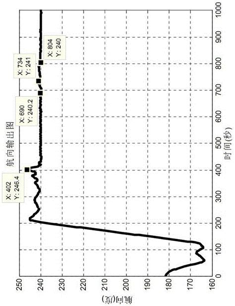 基于自主水下机器人航向运动的动态状态反馈控制方法与流程