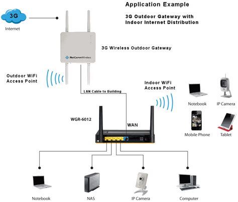 Routers Modems And LAN Solutions
