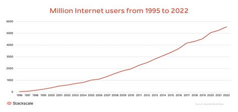 The Internet Evolution And Growth Statistics Stackscale