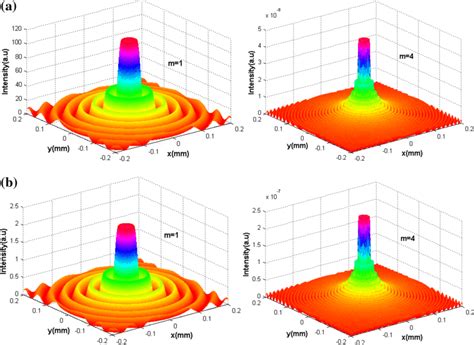 Three Dimensional Intensity Distribution Of The Dadgbs By A Cfh For