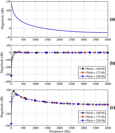 Frequency Response Of Zero Frequency Filtering A Magnitude Response Of