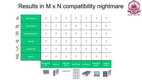 Containerization Principles Overview For App Development And Deployment Pdf Operating