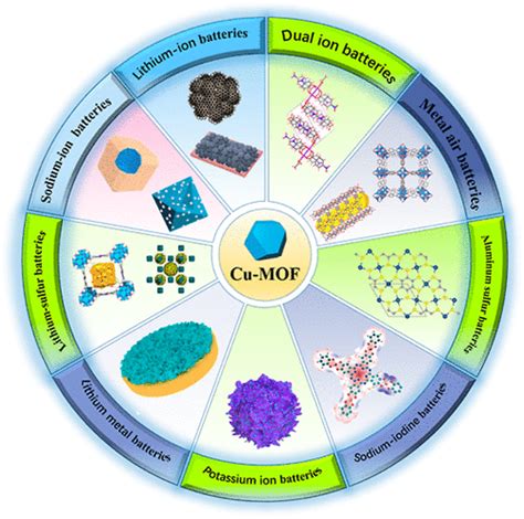 Recent Advances In Cu Based Metal Organic Frameworks And Their Derivatives For Battery