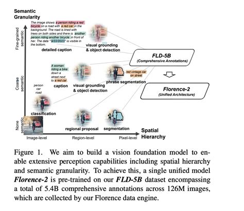 Microsoft Releases Florence 2 A Novel Vision Foundation Model With A Unified Prompt Based