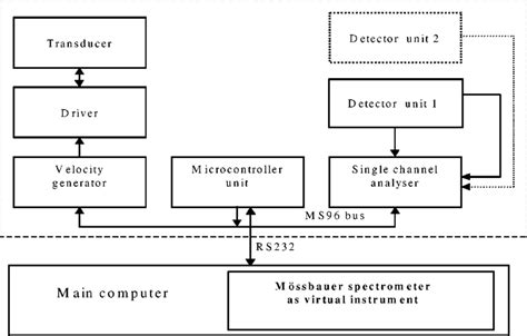 The Schematic Block Diagram Of The Spectrometer Download Scientific Diagram
