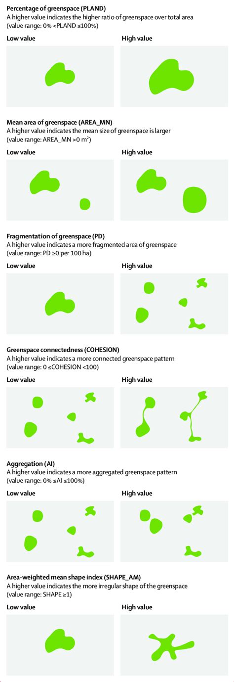 Landscape Metrics Selected In Reflecting Greenspace Spatial