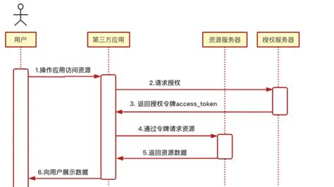 Oauth2oauth2 所指的第三方应用是指什么 Csdn博客