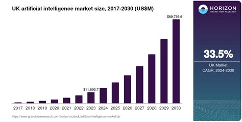 uk artificial intelligence market size and outlook 2030