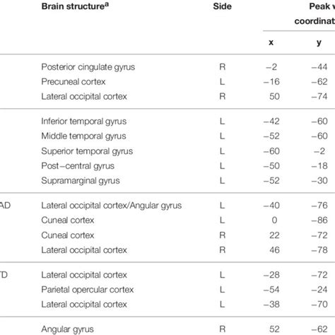Group Differences In Network Functional Connectivity Download Table