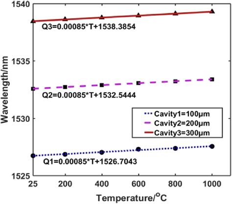 Simulative Temperature Sensitivity Of Quartz Tube F P Sensors With Download Scientific Diagram