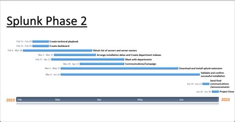 Splunk And Crowdstrike Expansion Project Phase 2 Information Technology