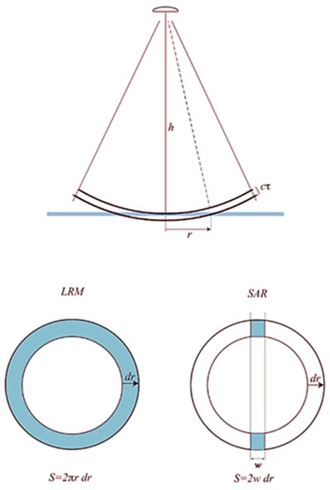 Coastal Waveform Retracking For Synthetic Aperture Altimeters Using A Multiple Optimization