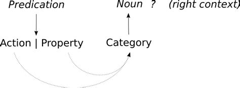 Categorisation Of Predicates Against Conceptual Semantic Frames Type 1