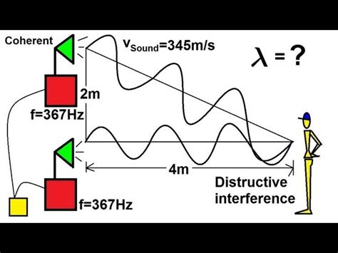 Interference Of Sound Waves Interference Definition Examples