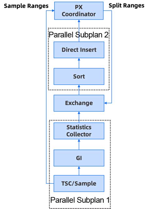 Insights Into Oceanbase Database 40 How To Make Ddl Execution